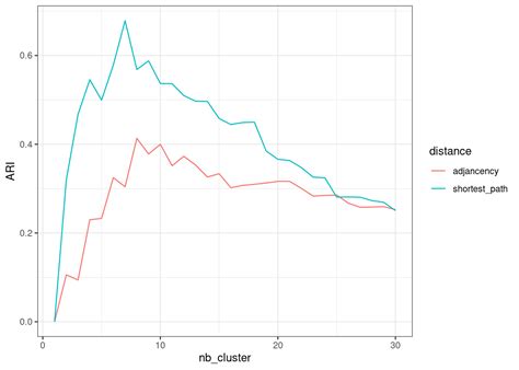 map566 stats in action hierarchical and spectral methods for graph