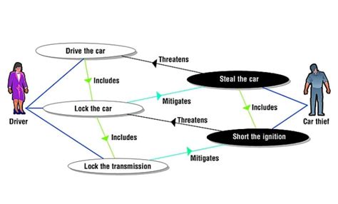 Use Misuse Case Class Diagram Industrial Report Threat Mod And Attack By Kousar Fiverr