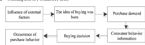 Figure 1 From A Deep Mining Method For Consumer Behaviour Data Of E Commerce Users Based On