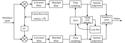 Block Diagram Of The Partial Respond Coherent Demodulation Nco
