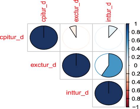 Correlation Between Variables Download Scientific Diagram