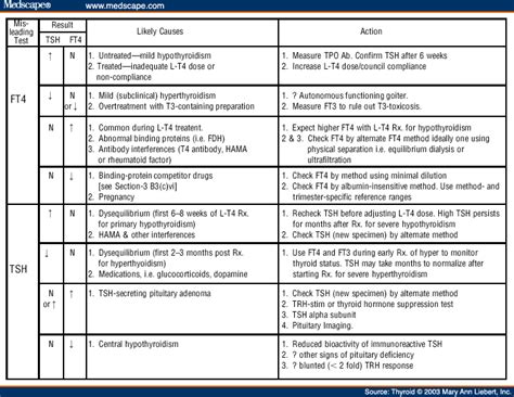 Difference Between Hyperthyroidism And Hypothyroidism Chart Ponasa