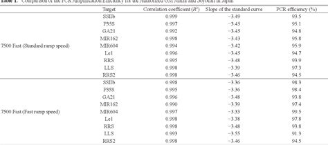 Table 1 From Evaluation Of Conversion Factor For Rapid Quantification Of Authorized Genetically