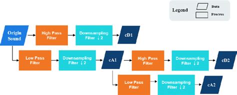the wavelet decomposition process download scientific diagram