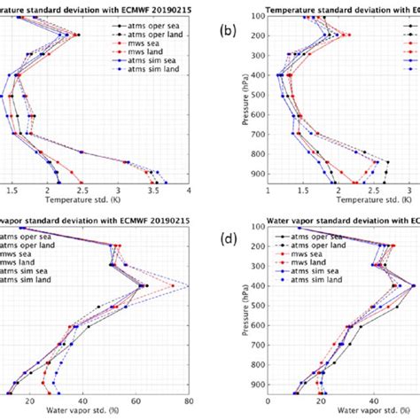 Atms And Mws Weighting Functions At Nadir For Us Standard Atmosphere