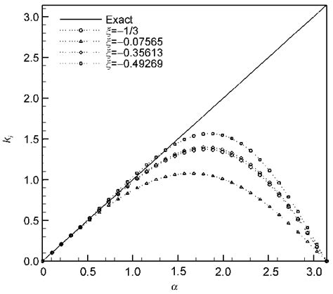 Dispersion Curves For Different Download Scientific Diagram