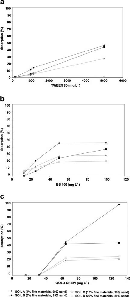 Desorption Of The Pah Mixture Depending On The Concentrations Of A Download Scientific