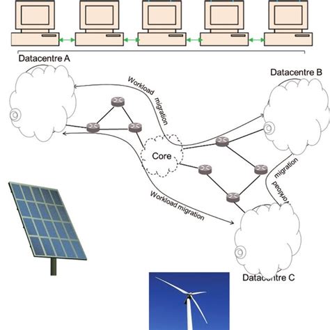 Virtual Machines Migration Green Model Download Scientific Diagram