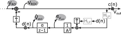 detailed representation of one spread spectrum offset reduction loop