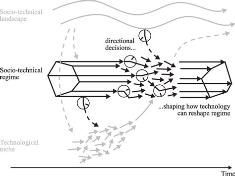 Directional Decision Making In The Socio Technical Regime Own Download Scientific Diagram