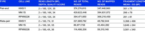 Summary Of Sequencing Data Download Table