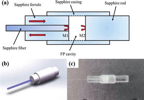 All Sapphire Fiber Optic Temperature Sensor [12] Download Scientific