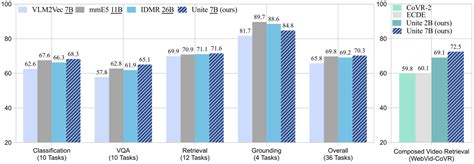 논문 리뷰 Modality Curation Building Universal Embeddings For Advanced Multimodal Information