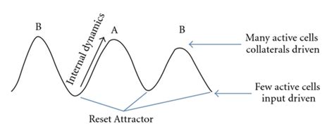 Pictorial Representation Of The Dynamics In Our Model Download