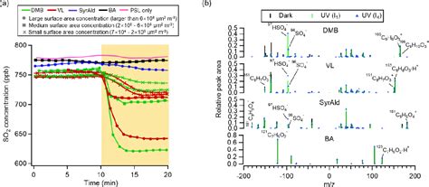 Figure 1 From 1 Sulfate Formation Via Aerosol Phase So 2 Oxidation By