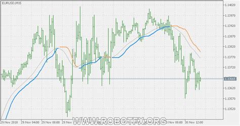 trendstrength ema variation indicator for metatrader 5 alice wonders