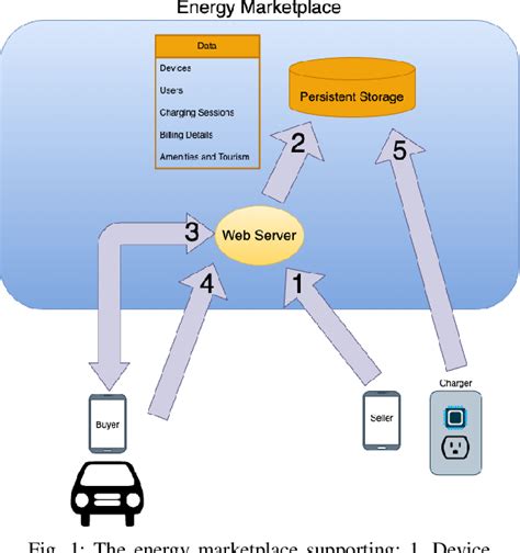 Figure 1 From Evaluation Of Nosql In The Energy Marketplace With