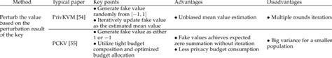Comparison Of Key Value Data Statistical Methods Download Scientific