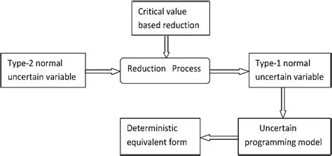 reduction process of a type 2 normal uncertain variables download