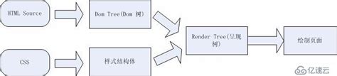 浏览器的渲染知识（一） Web开发 亿速云