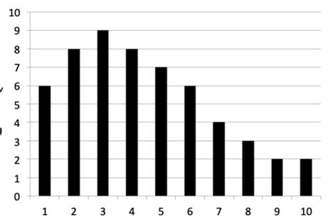 midterm 1 distributions flashcards quizlet