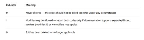 Understanding Ncci Edits — Kaymedcoding