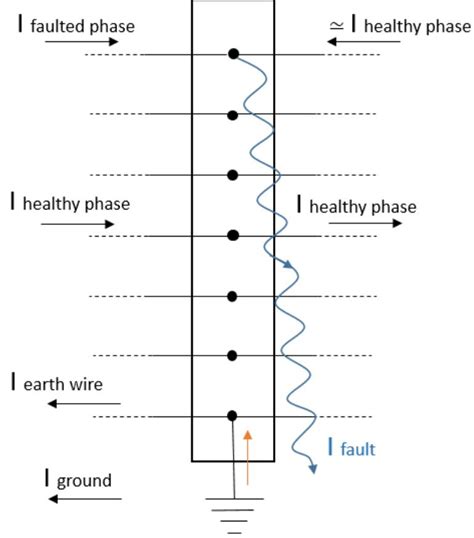 11 Schematic Representation Of A Faulted Bus In Opendss To