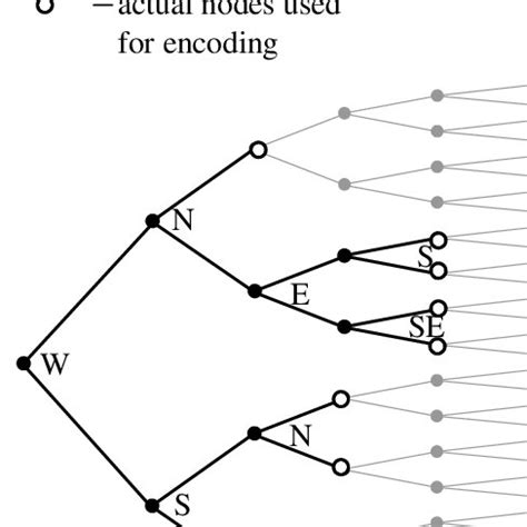 An Example Of Context Tree Obtained By GRASP Optimisation On Context Download Scientific