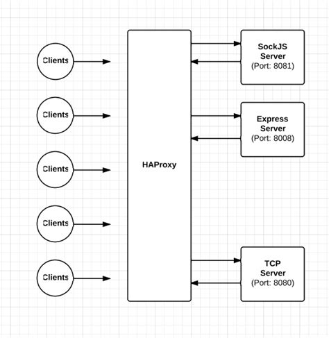 Nodejs Haproxy Nodejs Sockjs Express Ssl Stack Overflow