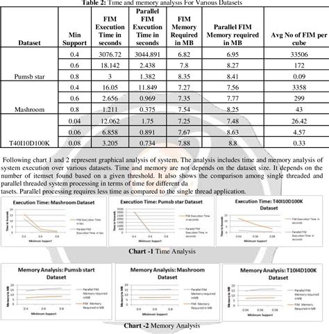 table 2 from frequent itemset mining using parallel processing on
