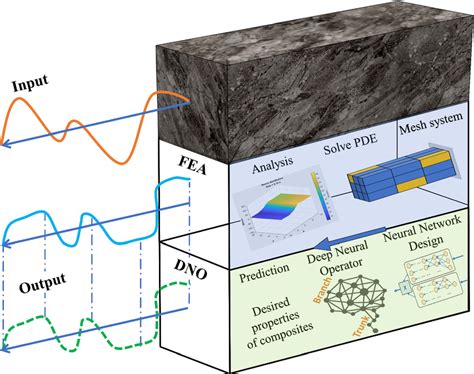 Schematic Of Composites Analysis With Deep Neural Operator At The Top Download Scientific