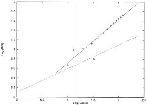 Log R S μ with log τ Curve a corresponds to actual data and Download Scientific