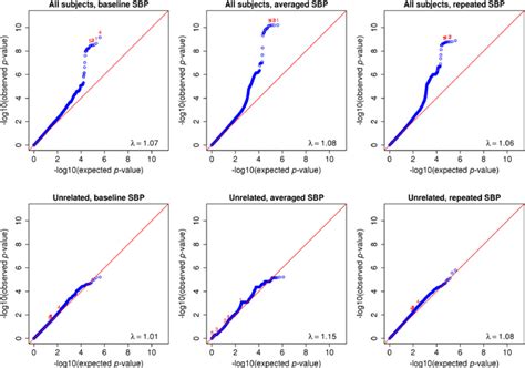 Quantile Quantile Plots Of P Values For Tests Between Common
