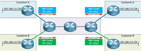 Route Targets And Route Distinguishers MPLS L VPNs MPLS NetworkLessons Community Forum