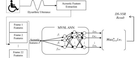A Multi Views Multi Learners Approach Towards Dysarthric Speech Recognition Using Multi Nets