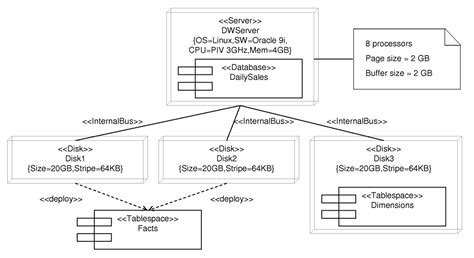 A Data Warehouse Engineering Process Data Warehouse Design
