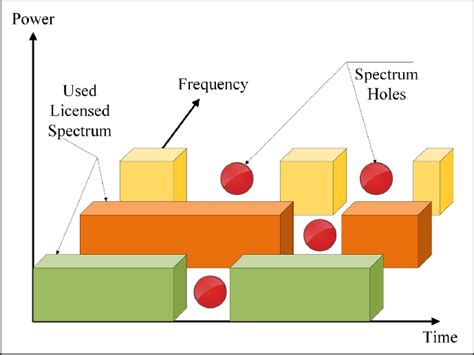 opportunistic spectrum access download scientific diagram