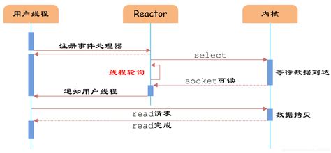 单线程i o多路复用 多路复用io 为什么是单线程的 csdn博客