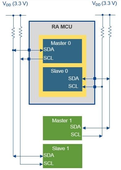 the i3c interface can help improve performance in sensor applications