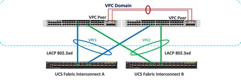 6536 Fabric Interconnects And Vpc Network Uplinks Cisco Community