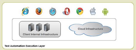 Test Automation Framework In New Delhi ID