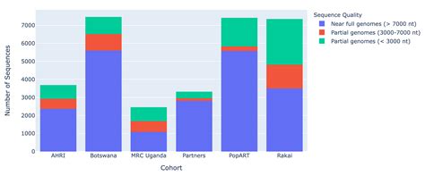 Pangea Cohorts And Data
