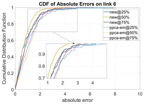 Missing Traffic Data Imputation With A Linear Generative Model Based On