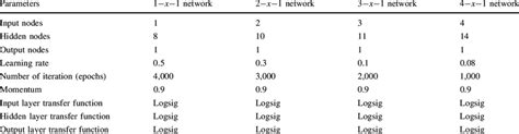 optimized parameters of ann model download table