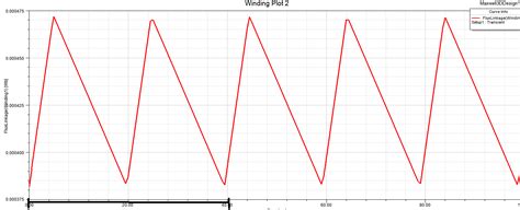 Defining Root Mean Square From The Result Rectangular Plot As An Output Variable