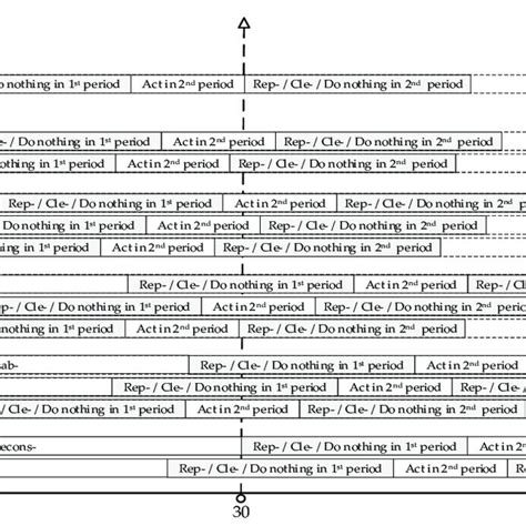 Activity Sequence Schema Of Maintenance Actions All Model Parameters