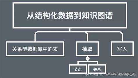 从结构化数据（关系型表）到知识图谱结构化数据转换为图 Csdn博客