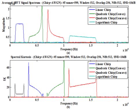 Spectral Kurtosis Theory A Review Through Simulations