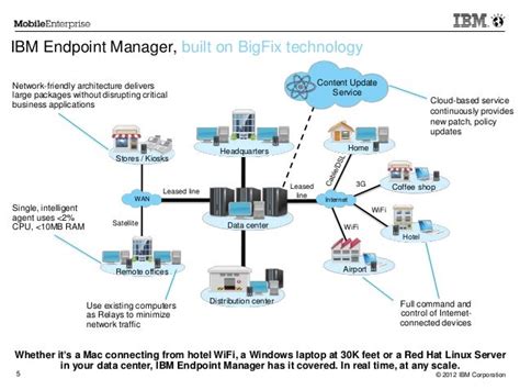 Ibm Endpoint Manager For Mobile Devices Overview