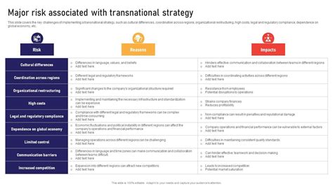 Major Risk Associated With Transnational Strategy Global Business